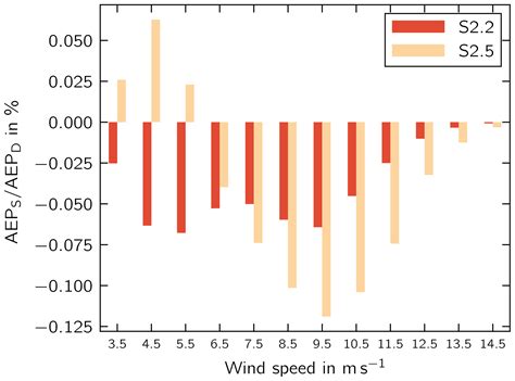 Wes Effect Of Individual Blade Pitch Angle Misalignment On The Remaining Useful Life Of Wind