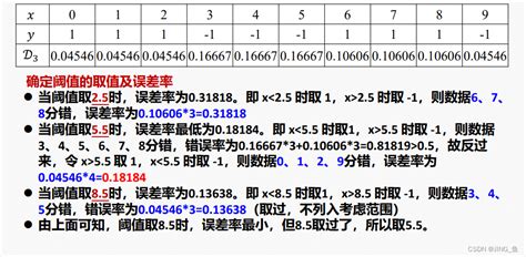机器学习 集成学习Adaboost算法 手写例题 adaboost作业题 CSDN博客