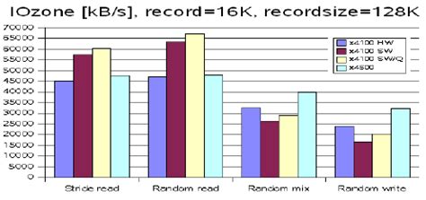 Mo Better ZFS Performance Stats StorageMojo