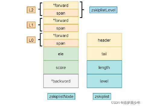 Redis第十二讲 Redis之zset底层数据结构实现zset的底层实现 Csdn博客