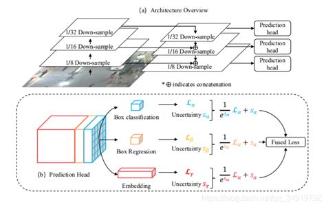 towards real time multi object tracking（jde）论文阅读及代码实验 jde论文讲解 csdn博客
