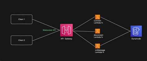 Systemdesign Aws Websockets Microservices Chatapplication Om Pharate