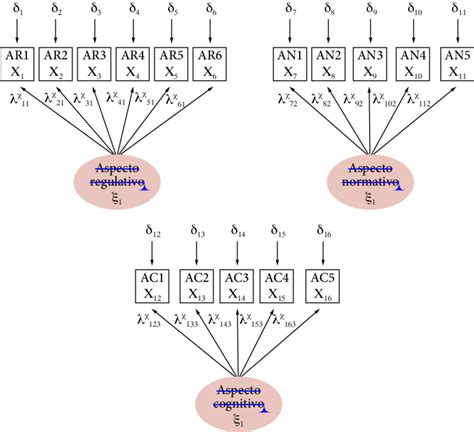 Measurement Models Of Exogenous Latent Variables Download Scientific