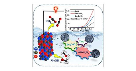 Metalorganic Framework Derived Zinccobalt Oxide Materials As High