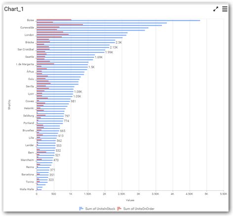 Configuring And Formatting Bar Chart With Code 192 Alpana Dashboard Designer Code192 Alpana