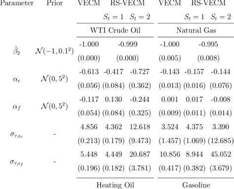 Posterior Estimates For Model Parameters Download Scientific Diagram