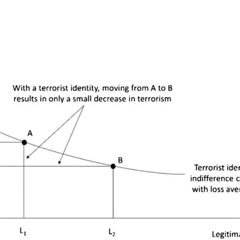 The S Shaped Utility Function Of Prospect Theory Download Scientific