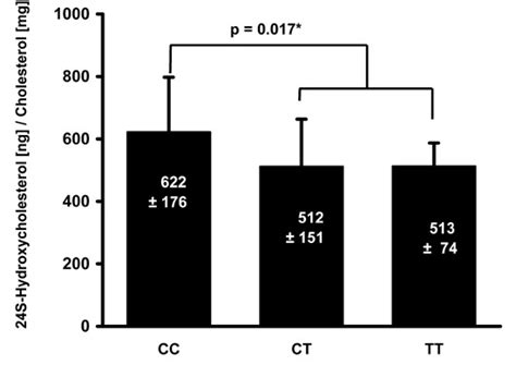 S Hydroxycholesterolcholesterol Ratio In Csf And Serum Of Patients