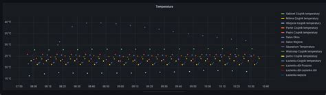 Multiple Time Series On One Graph For Records With Deferent Time Time Series Panel Grafana