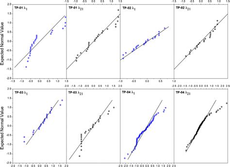 Rt Qq Plot Of Standardized Residuals For All Metamodels Download