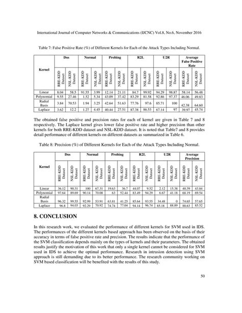 Performance Evaluation Of Different Kernels For Support Vector Machine