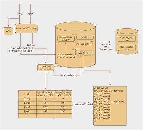 Implementing Lsm Tree Based Key Value Store In Java From Scratch By Satvik Nema Medium