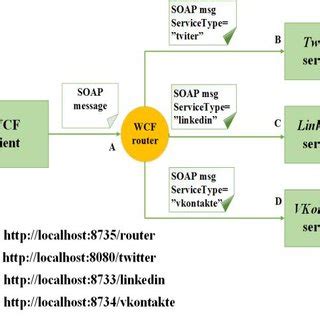 The Routing Service Download Scientific Diagram