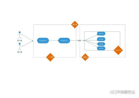 深入理解I OBIO NIO 知乎