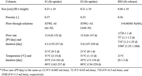 Column Experiments Information Download Table