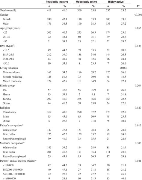 Prevalence Of Physical Activity Categories By Sociodemographic Download Table