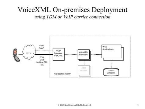 introduction to voicexml and voice web architecture