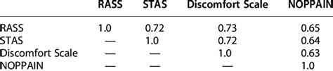 Correlations Between The Rass Score And The Stas Discomfort Scale And