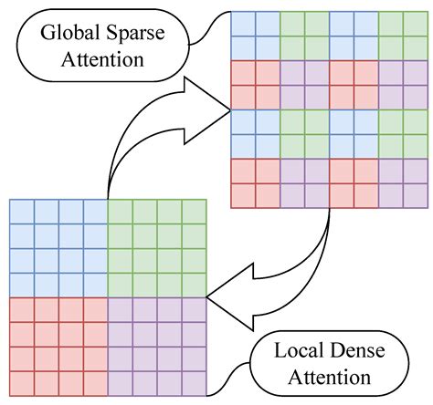 Dual Dependency Attention Transformer For Fine Grained Visual Classification