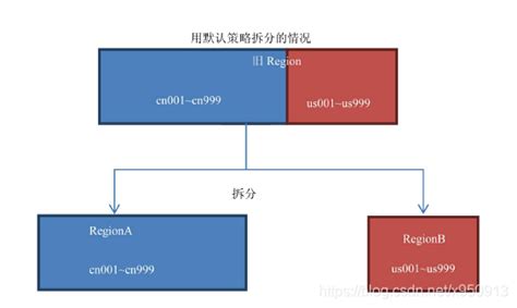 Hbase：region的拆分hbase Region拆分 Csdn博客