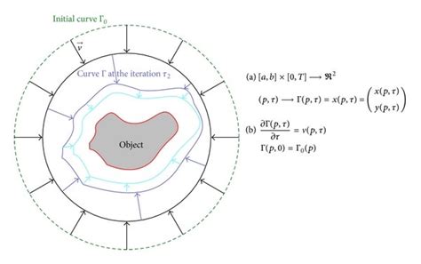 Illustration Of Active Contour Segmentation ΓΓpτ Denotes The
