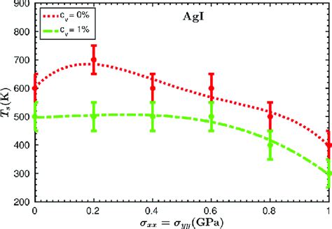 Critical Superionic Temperature Of Agi γ Phase Calculated With Md