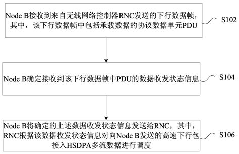 Data Scheduling Processing Method And Device Eureka Patsnap