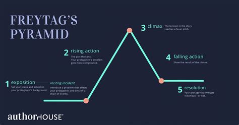 Freytags Pyramid Definition Examples And Usage 57 Off