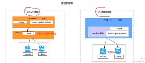 数据库优化（读写分离，分库分表） sql优化怎么实现读写分离 csdn博客