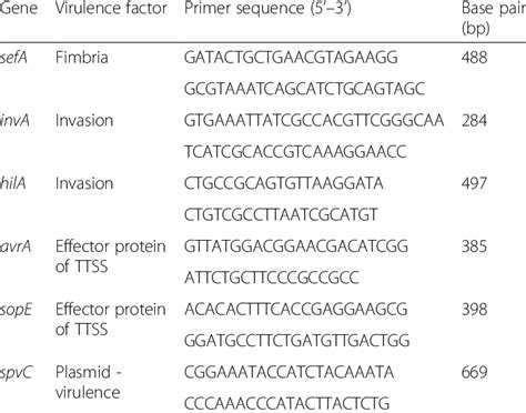 Primer Sequence Of Virulence Genes Detection By Pcr Download Table