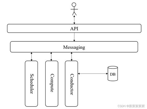 Openstack Nova服务分析 Csdn博客