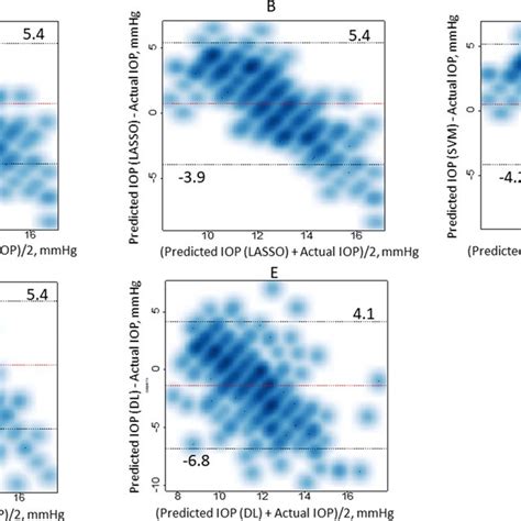 The Relation Between The Predicted Iop Values With Each Prediction