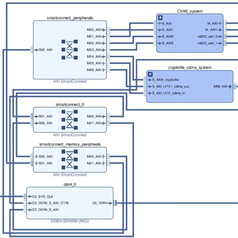 System Architecture Of Crypto Tile Demoboard On The Xilinx Vcu128 Board