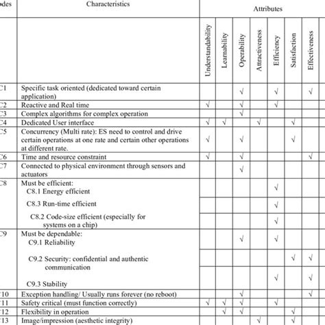 Embedded System Usability Testing Attributes Download High Resolution