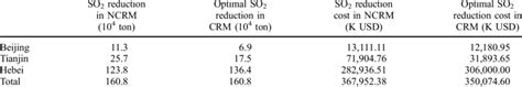 A Comparison Of So 2 Reductions Between Cooperative And Noncooperative