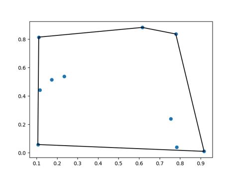 Scipy Spatial