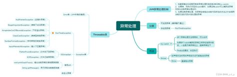 Java 异常处理 思维导图 Csdn博客