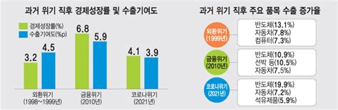 尹 대통령 비상경제회의 수출이 답이다공급망 안정화·세제지원 확대 약속 전자신문