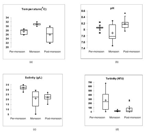 Box Plot Of Temperature PH Salinity And Turbidity Value At Dhamra