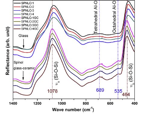 Ft Ir Reflectance Spectra Of Cr 2 O 3 Doped Spinel Glass And Mgal 2 O 4