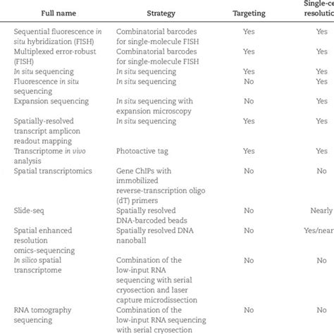 Spatially Resolved Transcriptome Techniques Download Scientific Diagram