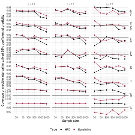 Coverage Probability For The Different Combinations For Q