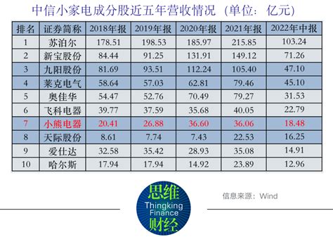 研发跟不上产品难提价，小熊电器股价如何提振？公司小家电净利润