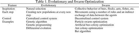 table 1 from implementation of population algorithms to minimize power losses and cable cross