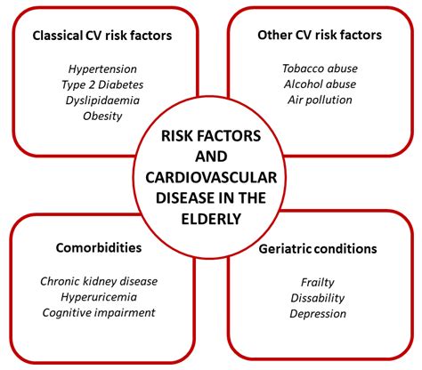Cardiovascular Disease Risk Factors