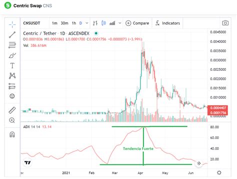 Indicadores Técnicos Y Como Utilizarlos Trading Crypto