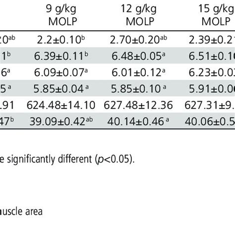 Effect Of Moringa Oleifera Leaf Powder Supplementation On Drip Loss Download Table