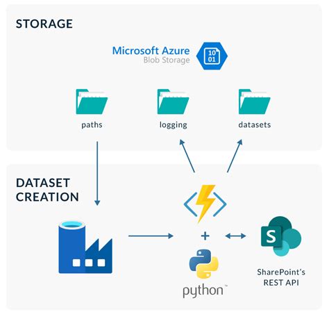 Creating An Advanced Sharepoint Indexer To Maintain An Organised Common Document Repository