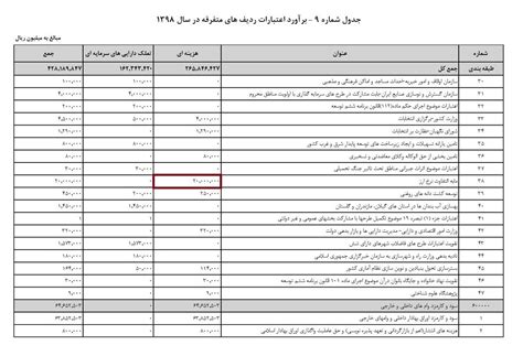 120 ردیف متفرقه در بودجه 98اعتبار 2هزار میلیارد تومانی برای ما به