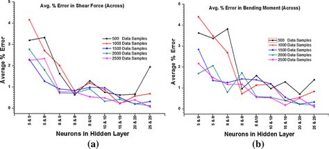 Average Error In Double Hidden Layer Ann Model A Average Error In